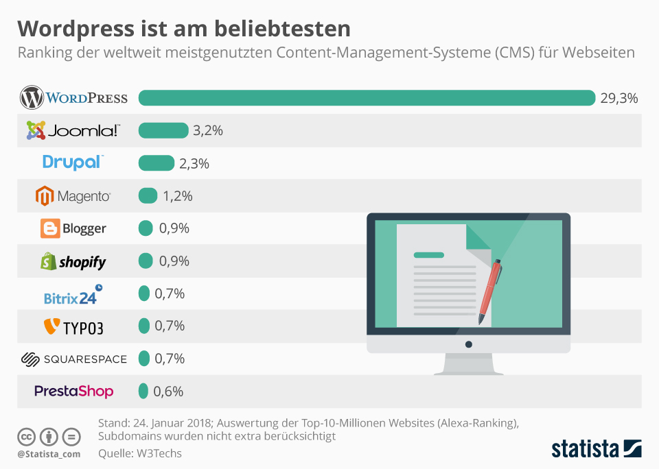 TYPO3 vs WordPress: Welches CMS für Website-Relaunch 2023?