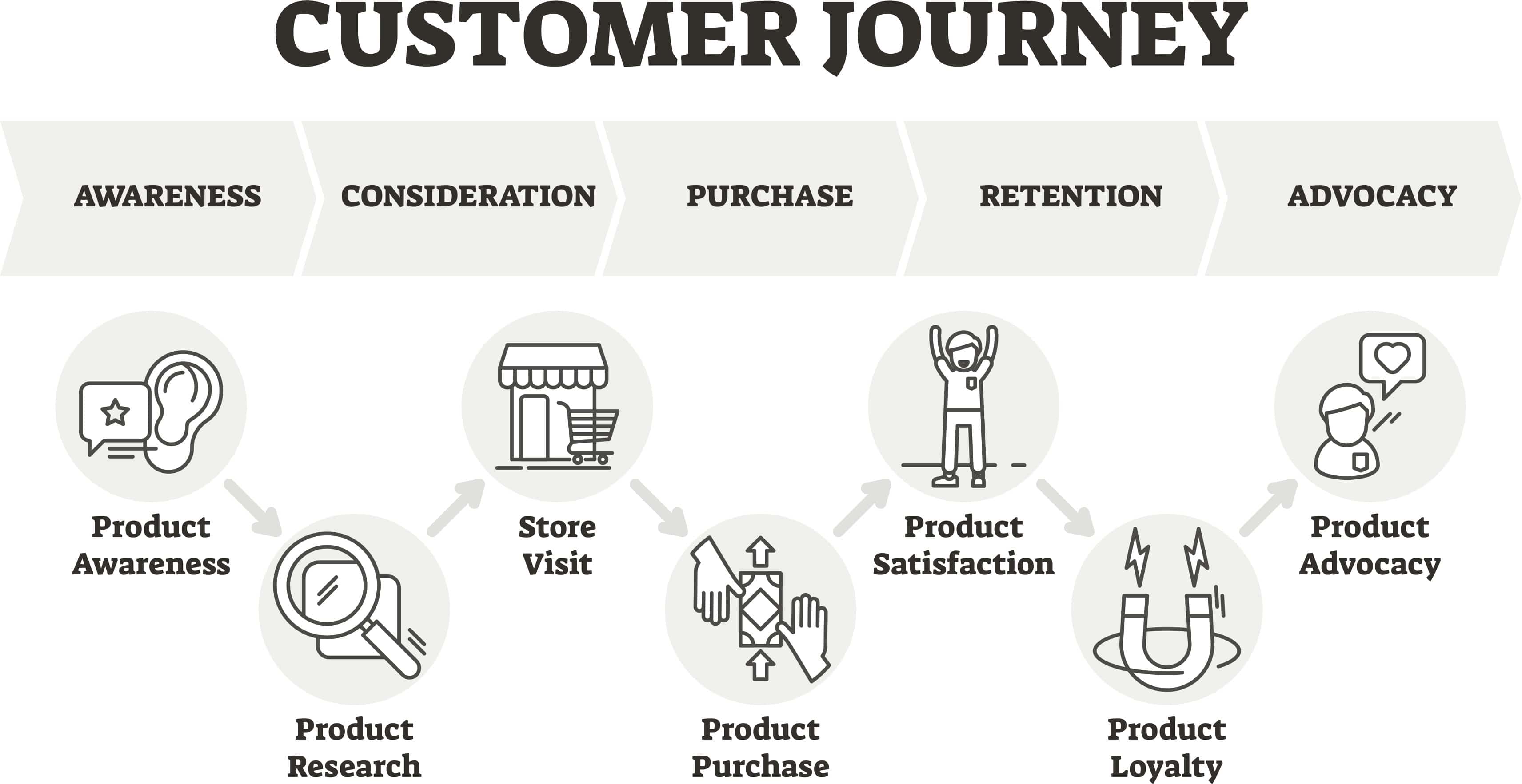 Customer Journey: Touchpoints kennen und verbessern | Friendventure