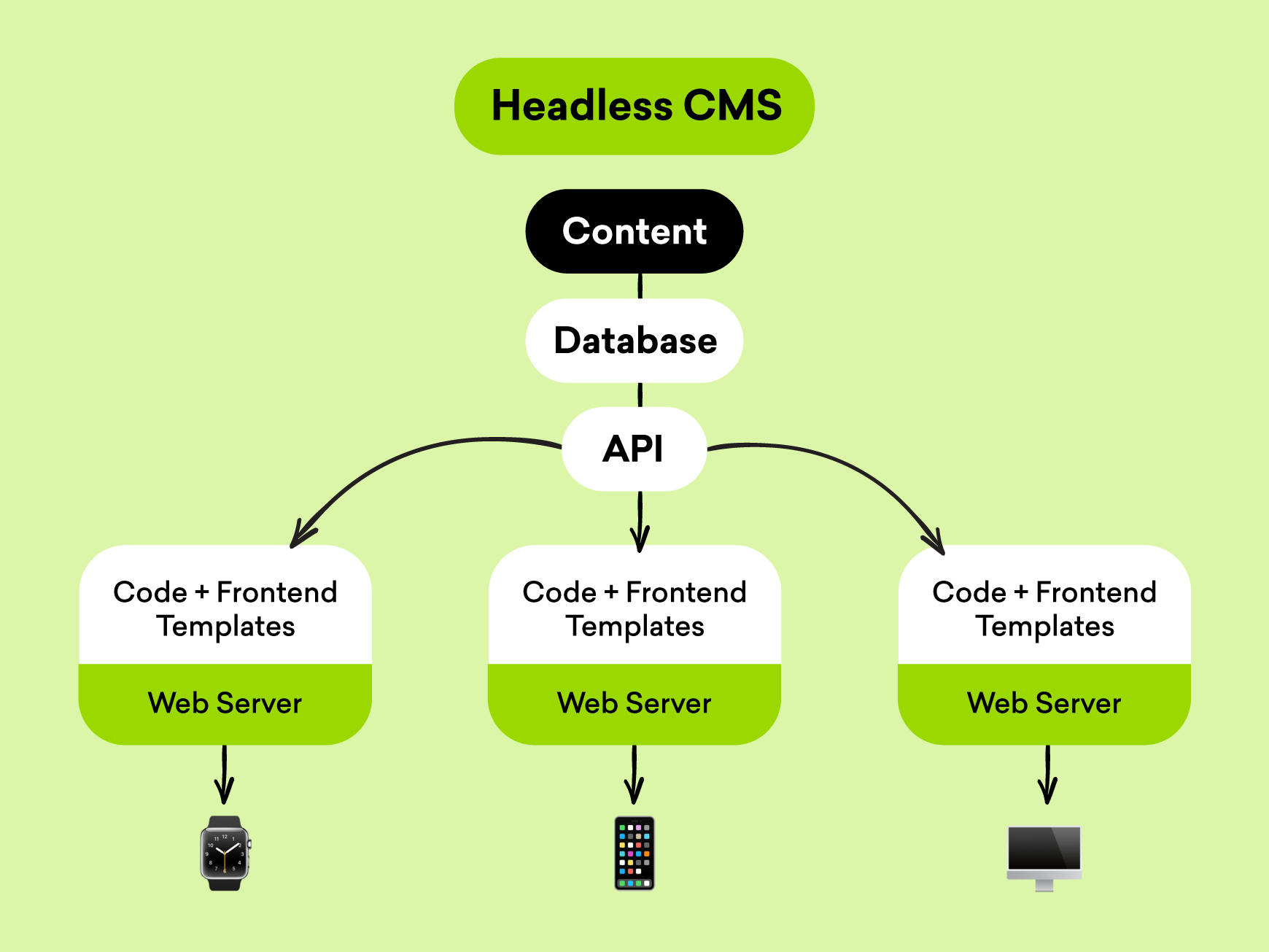 Headless CMS: Wann lohnt sich ein Umstieg?