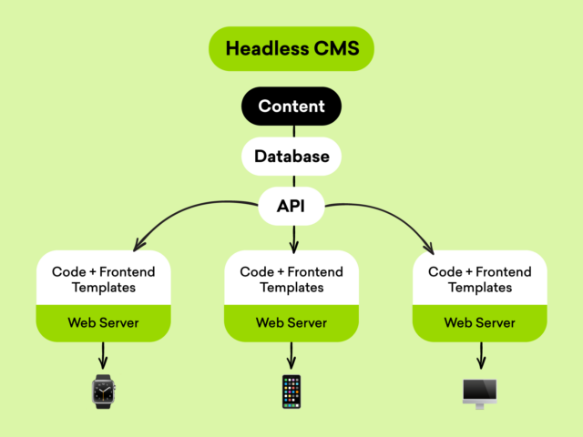 Headless CMS: Wann lohnt sich ein Umstieg?