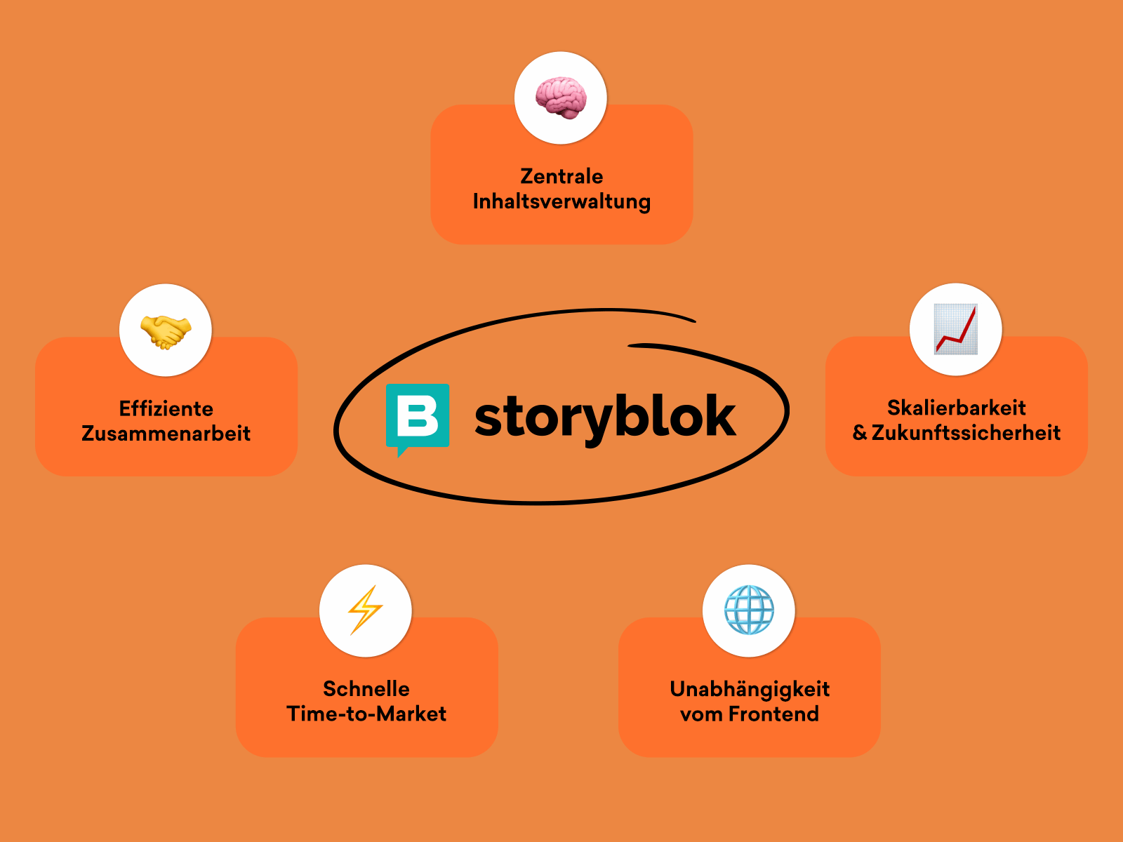 Storyblok – So arbeitet ihr mit dem Headless CMS